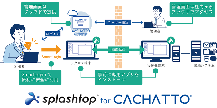 Splashtop for CACHATTOクラウドパック | 艾杰（上海）通信技術有限公司 | IIJ Global Solutions China